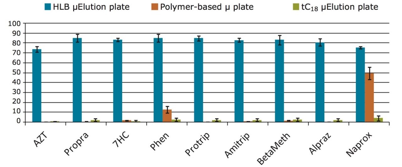 A Simplified Solid Phase Extraction (SPE) Protocol for Bioanalysis ...