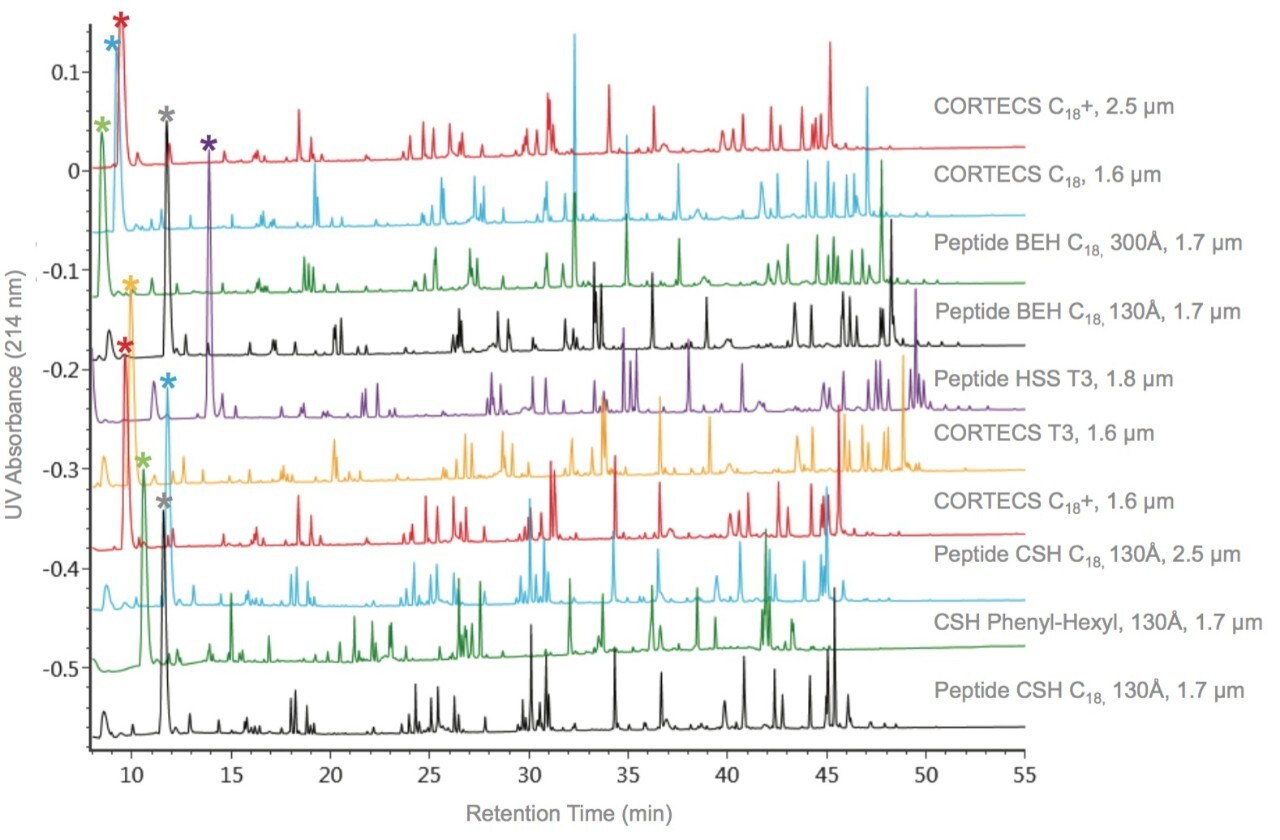 Selecting a Reversed-Phase Column for the Peptide Mapping Analysis of a ...