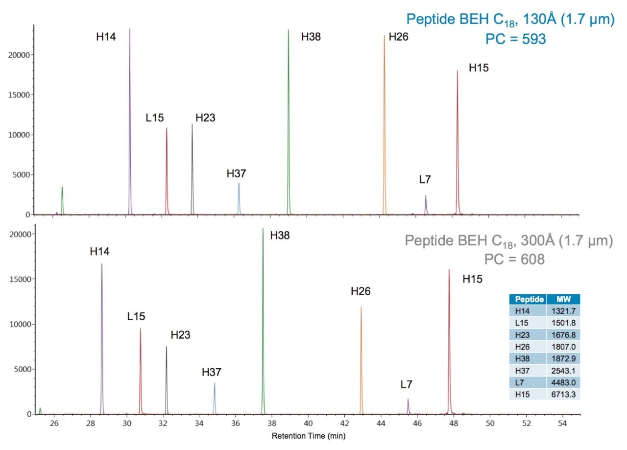 Selecting a Reversed-Phase Column for the Peptide Mapping Analysis of a ...