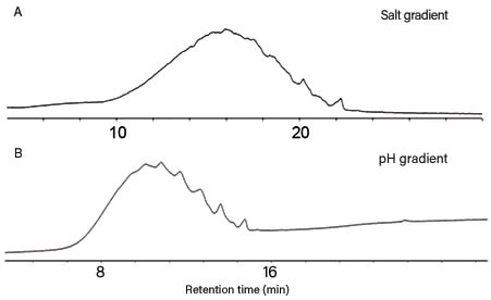 Charge-Variant Analysis of Antibody-Drug Conjugates with Cation ...
