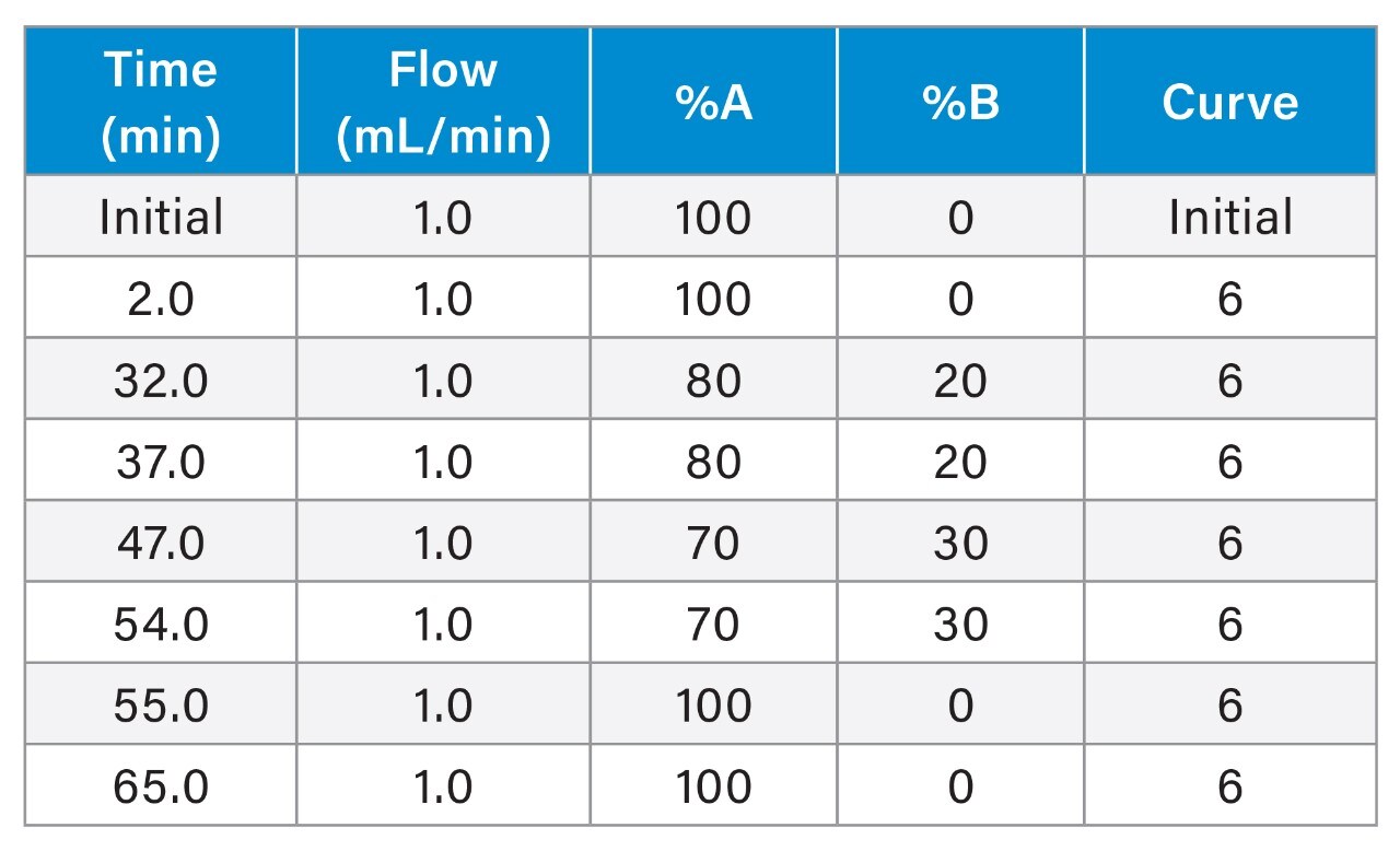 Exceptional Carryover Performance of the Arc HPLC System for ...