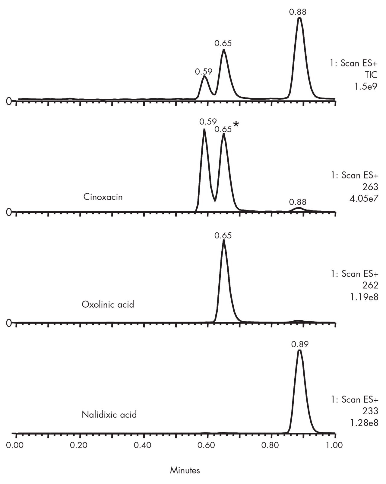 Nalidixic Acid Antibiotics by LC-MS : Waters
