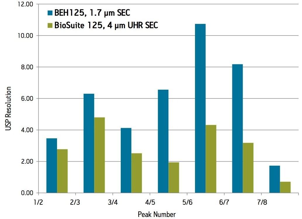 Advances in Size-Exclusion Chromatography for the Analysis of Small ...