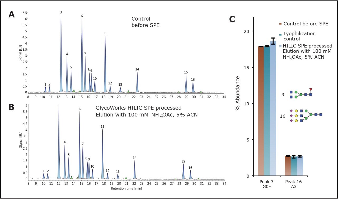 Optimization of GlycoWorks HILIC SPE for the Quantitative and Robust ...
