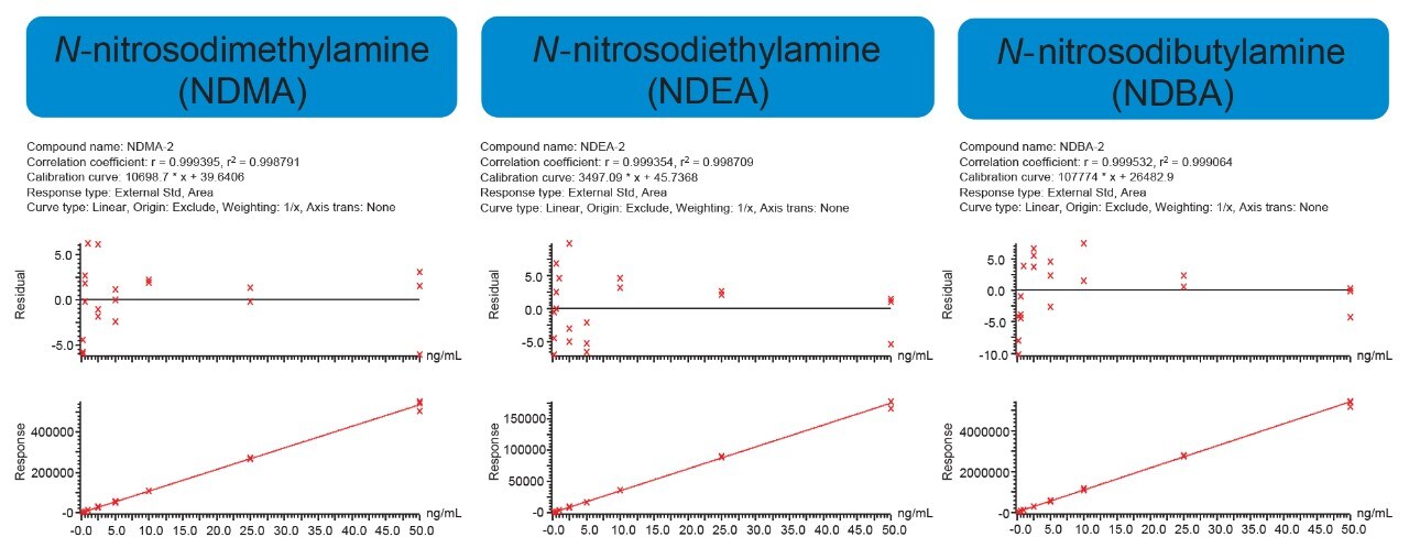 Demonstration of LC-MS Nitrosamine Impurity Quantification Performance ...