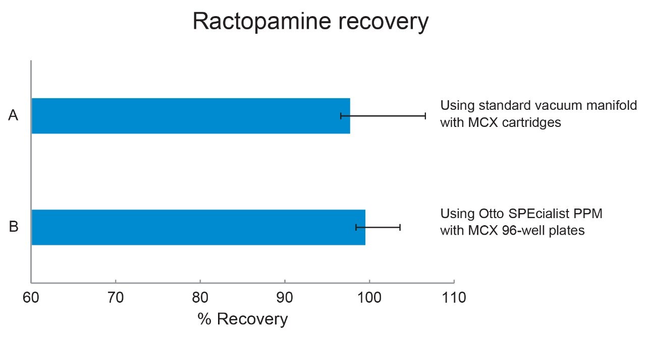 Improved SPE for LC-MS Determination of Ractopamine in Porcine and ...