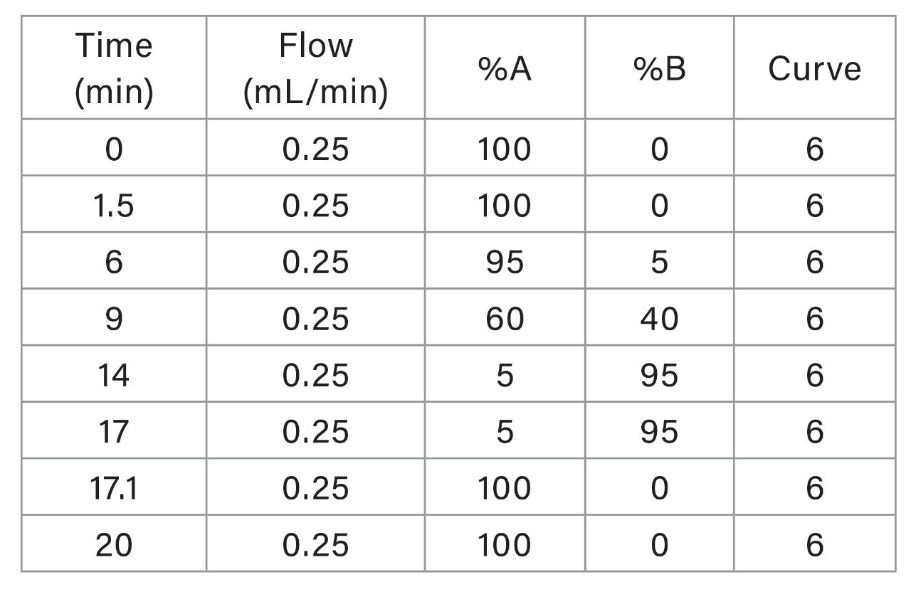 Monitoring Nutrients and Metabolites in Spent Cell Culture Media for ...