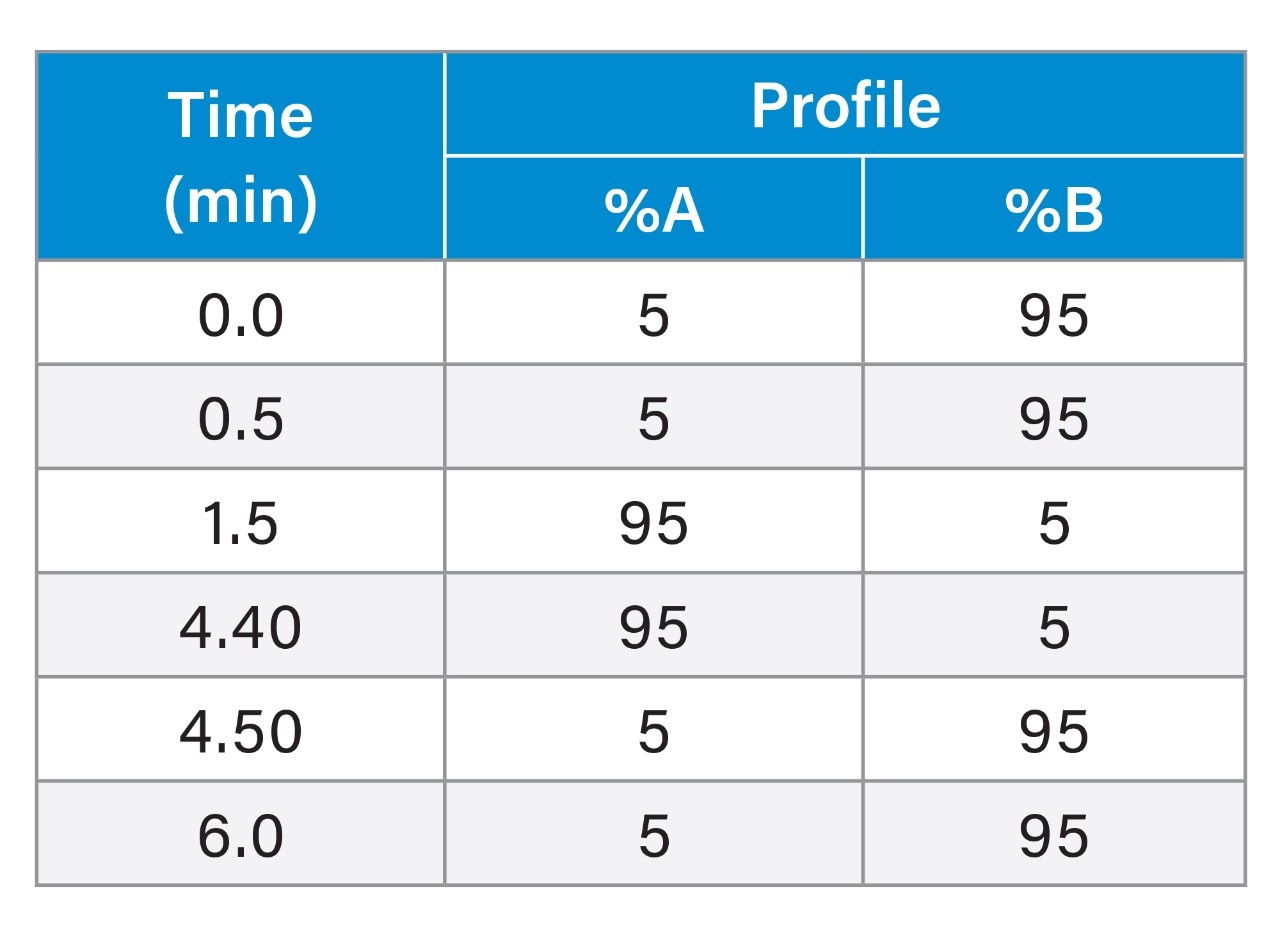 On-Line Protocol for Basic Drugs in Cell Culture Lysate Using LC-MS/MS ...