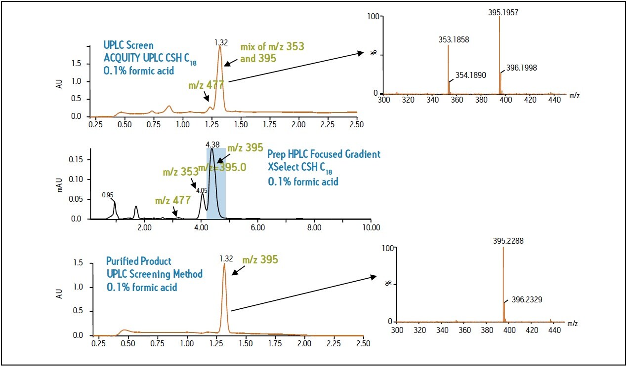 Transfer of a UPLC Screening Method to Preparative HPLC Purification ...