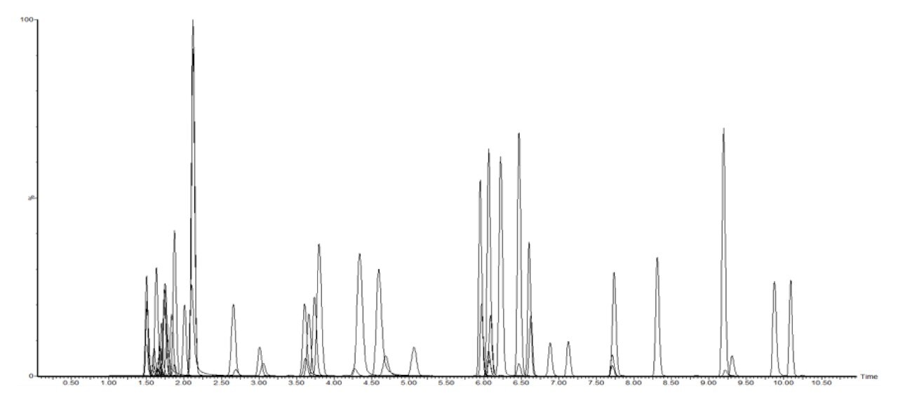 Targeted Quantification of Cell Culture Media Components by LC-MS : Waters Targeted Quantification of Cell Culture Media Components by LC-MS : Waters