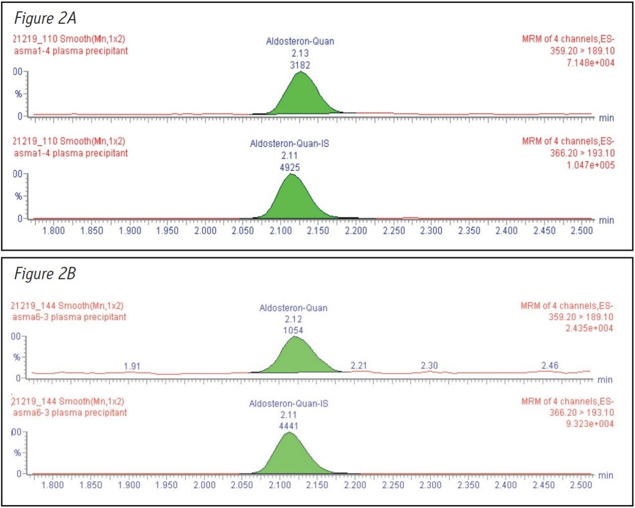 LC-MS Analysis of Aldosterone in Plasma | Waters