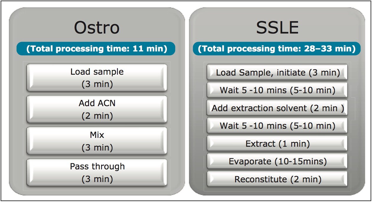Advantages of Ostro Pass-through Sample Preparation Versus Solid ...