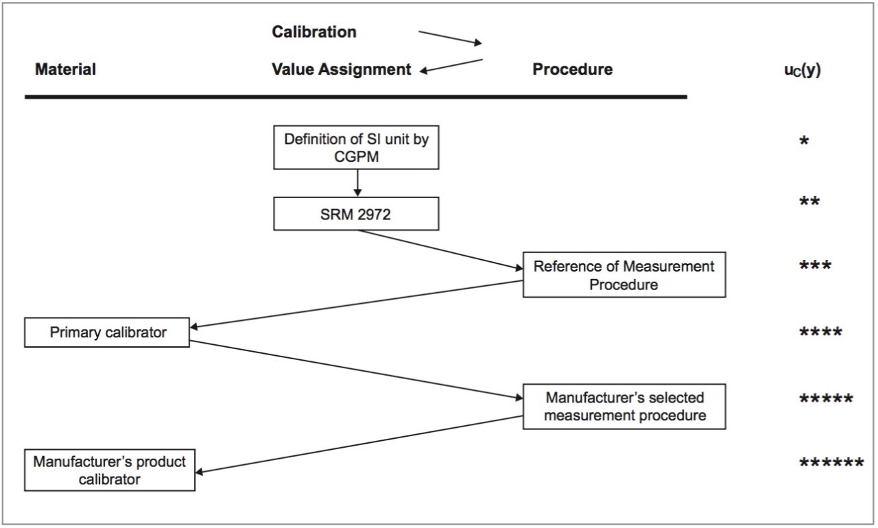 Metrological Traceability of the MassTrak Vitamin D Assay | Waters