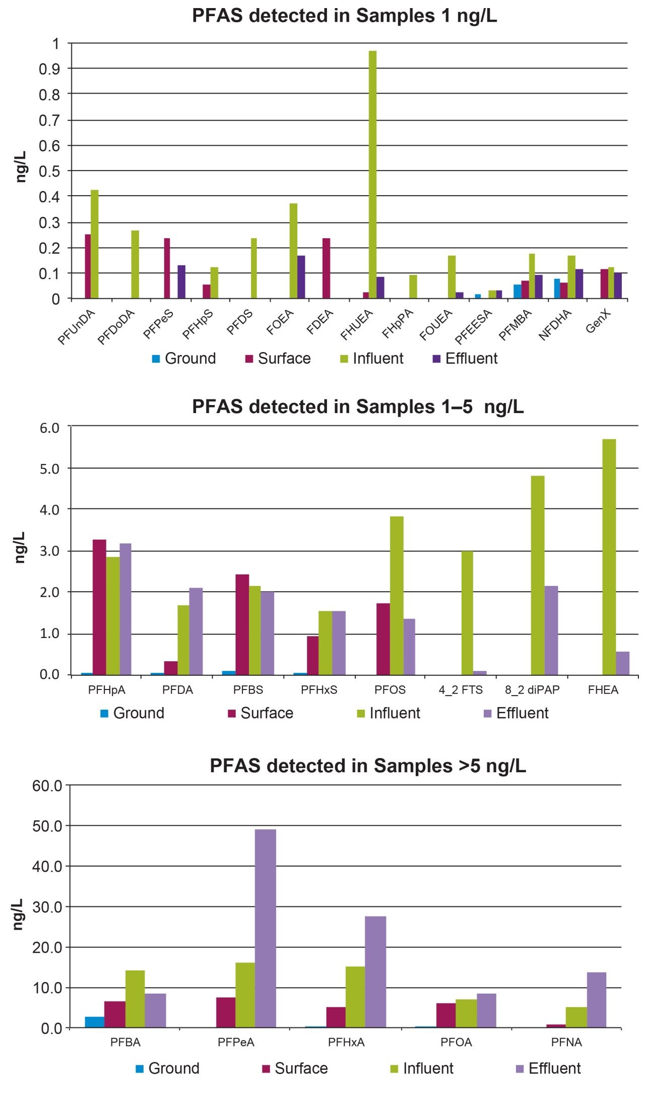 Analysis of Legacy and Emerging Perfluorinated Alkyl Substances (PFAS ...