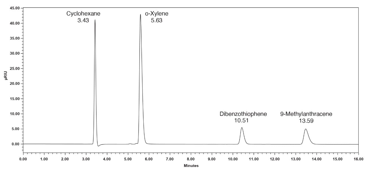 Determination of Aromatic Hydrocarbon Types in Middle Distillates with ...