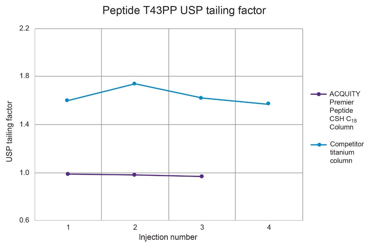 Improved Chromatographic Performance with a PREMIER Peptide C18 Column ...