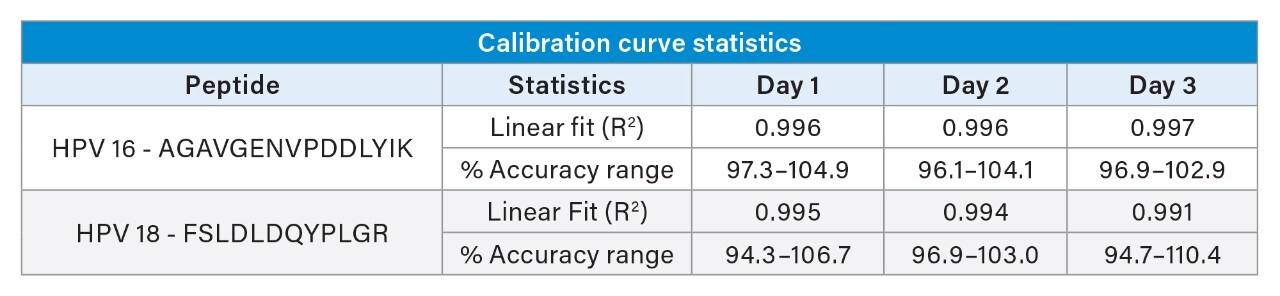 Quantification of Human Papillomavirus (HPV) Antigens in the Nonavalent ...