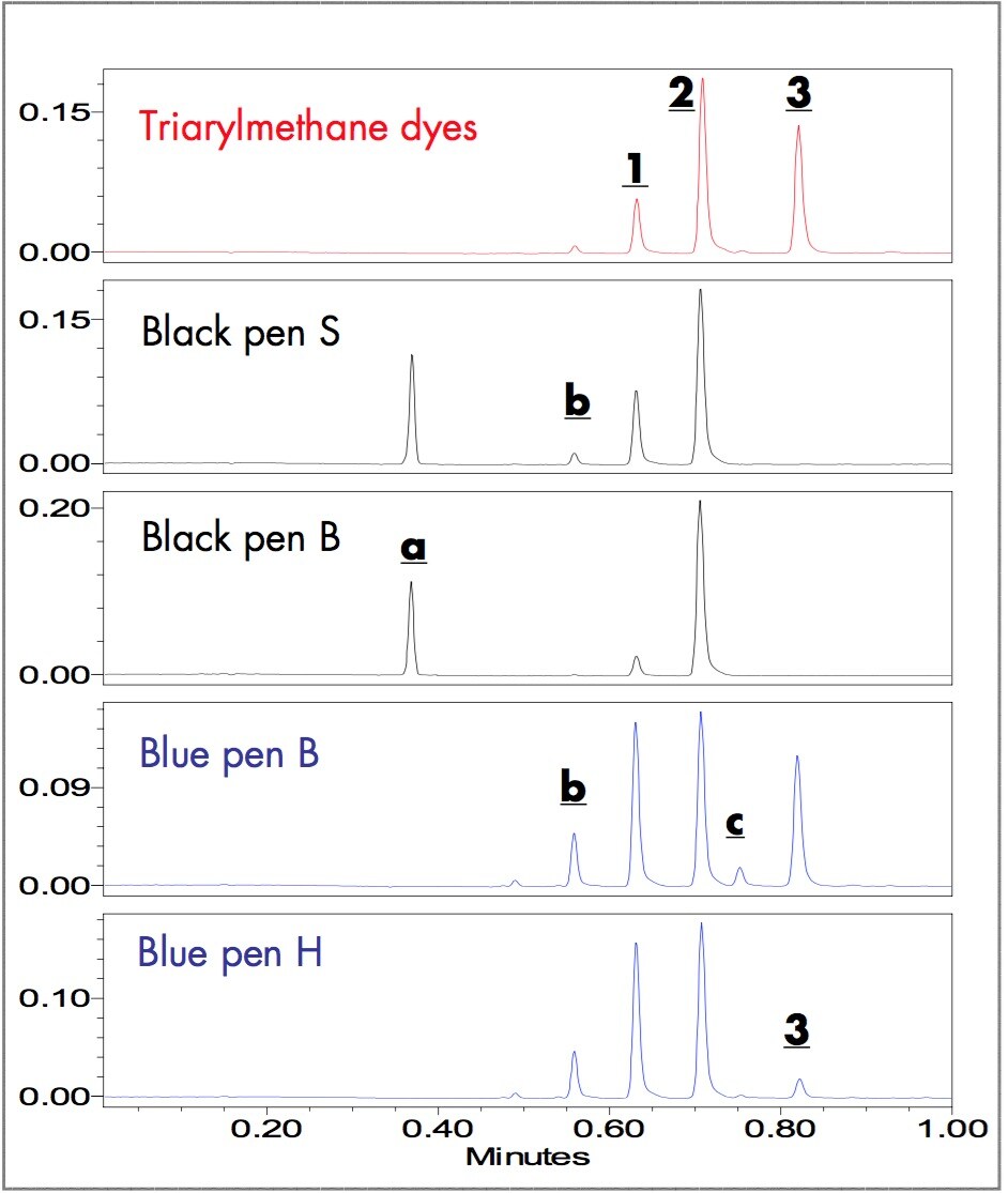 ACQUITY UPLC with Triarylmethane Dyes (Part 2): Ink Photo-Stability ...