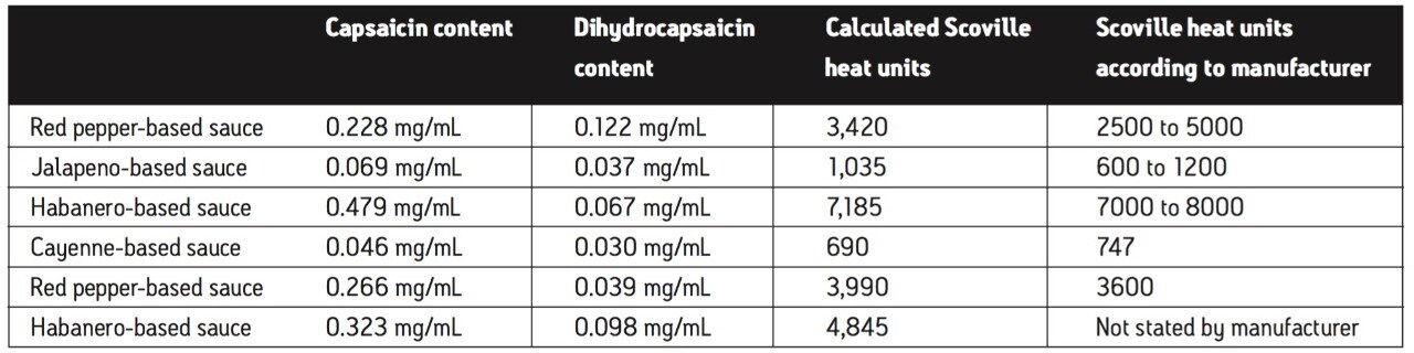 A Modular HPLC System for Routine Analysis of Capsaicin from Hot Sauces ...