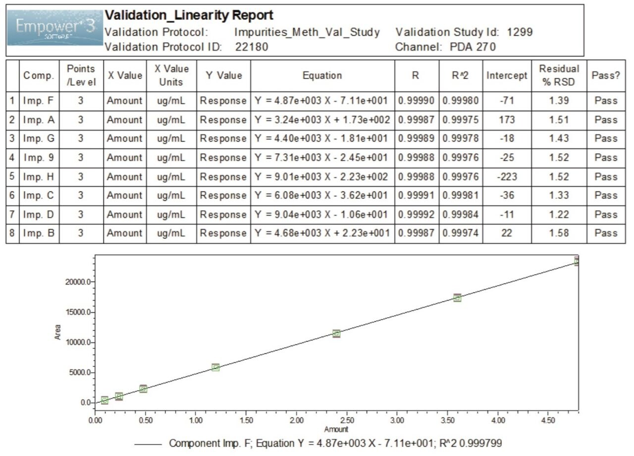 Increasing Efficiency of Method Validation for Metoclopramide HCl and ...