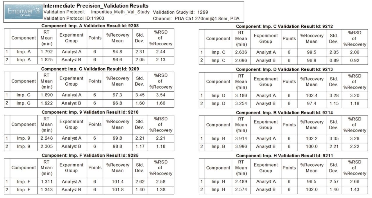 Increasing Efficiency of Method Validation for Metoclopramide HCl and ...