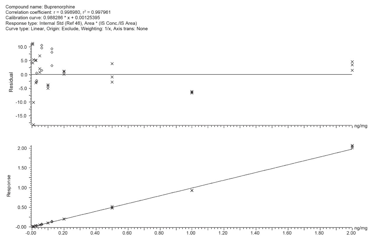 A Complete Workflow for the Determination of Drugs that Conforms to the ...