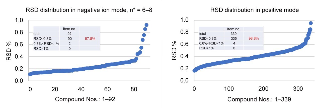 Investigation and Performance Evaluation of a Research Prototype Tool ...
