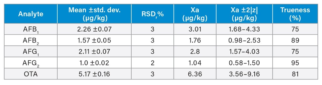 Determination of Regulated and Emerging Mycotoxins in Cereals, Nuts ...