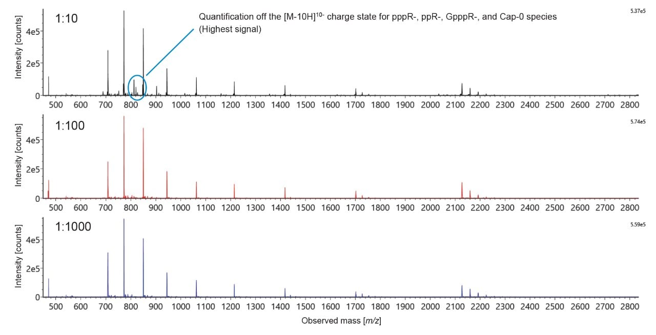 Rapid Analysis of Synthetic mRNA Cap Structure Using Ion-Pairing RPLC ...