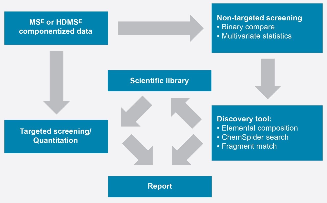 Screening Workflow for Extractables Testing of Medical Devices Using ...