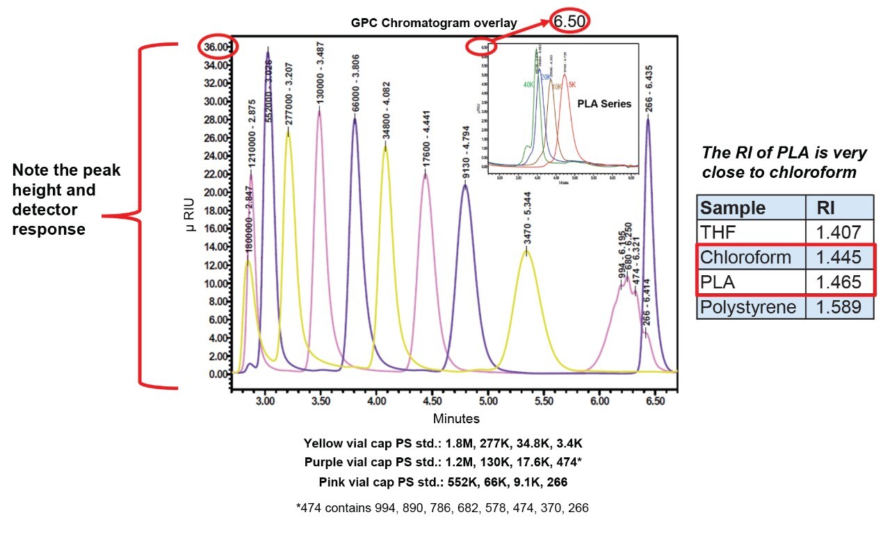 SEC/GPC, DSC, and TGA Analysis of Low Molecular Weight Poly-L-lactic ...