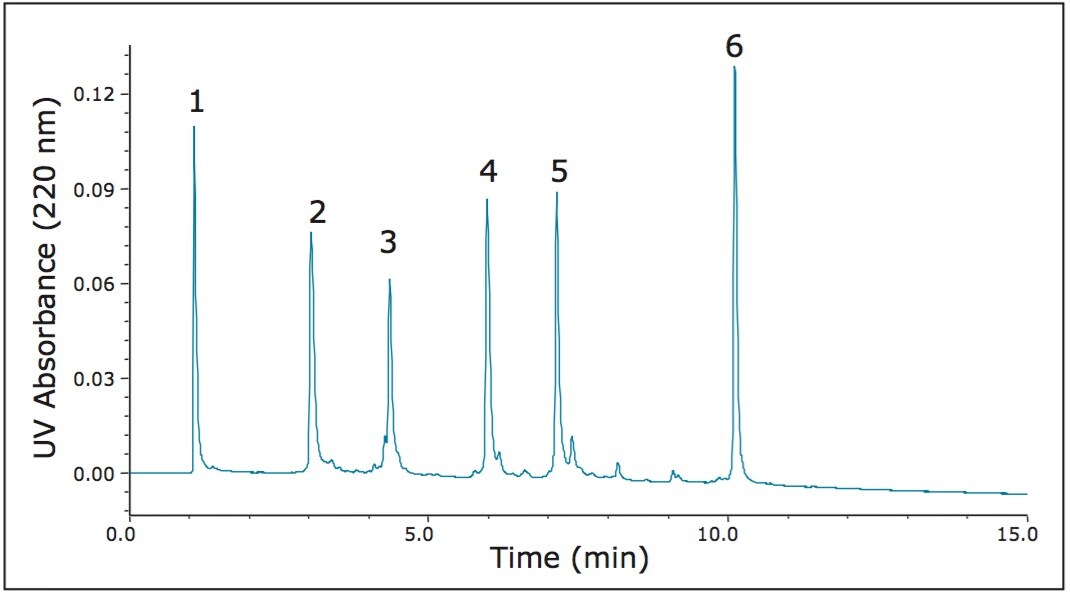 Method Development for Hydrophobic Interaction Chromatography (HIC ...