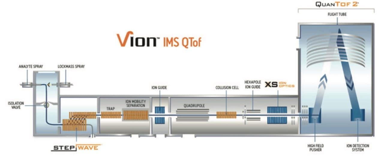 Building a Collision Cross Section Library of Pharmaceutical Drugs ...