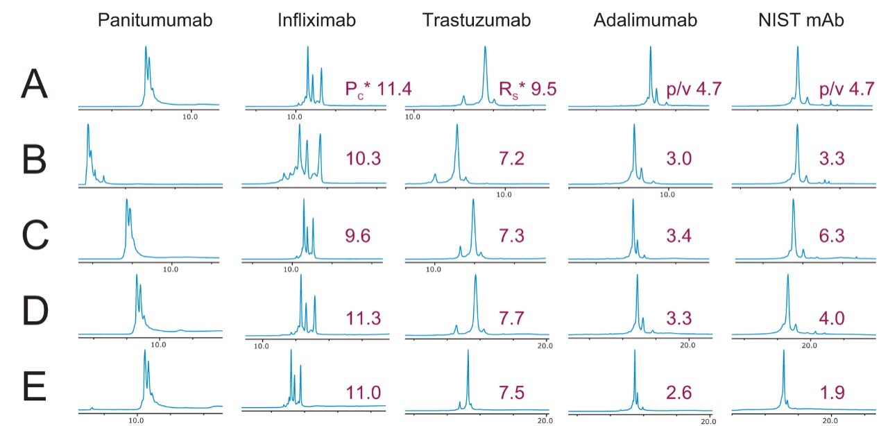 Development of pH Gradient Mobile Phase Concentrates for Robust, High ...