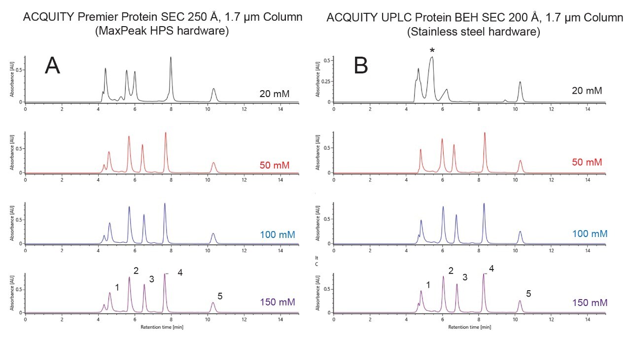Reliable High Resolution Protein SEC Separations for Online Native LC ...