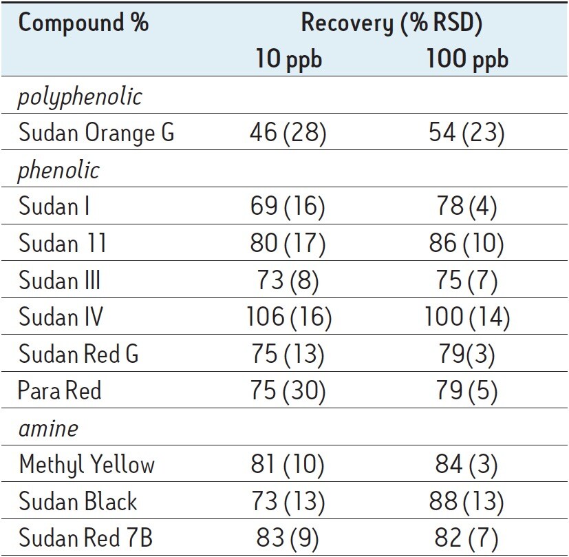 LC-MS Determination of Sudan Dyes in Chili Oleoresin Using the CORTECS C18, 2.7 μm Column : Waters