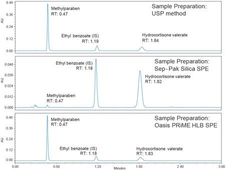 Sample Preparation of Semi-Solid Pharmaceutical Formulations: Solid ...