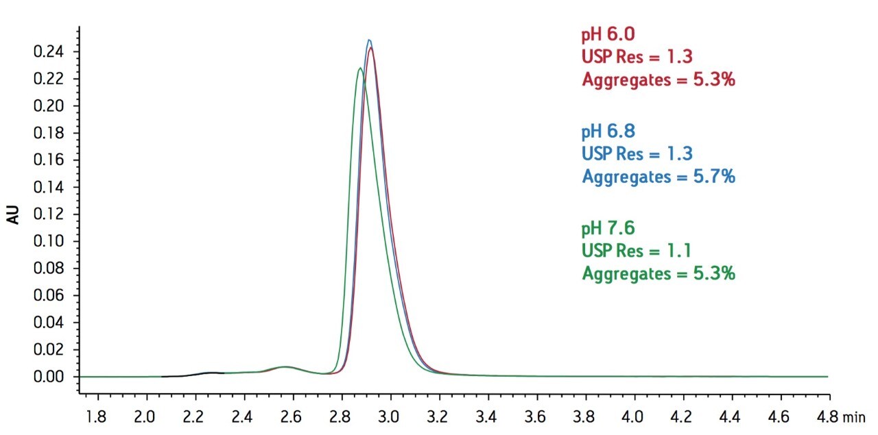 Method Development for Size-Exclusion Chromatography of Monoclonal ...