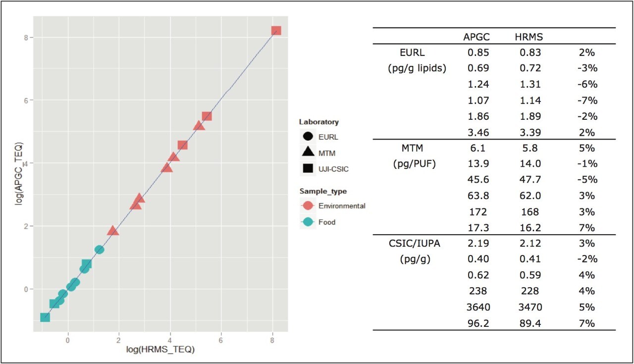 An Inter-Laboratory Evaluation of a Confirmatory Method For Dioxins in ...