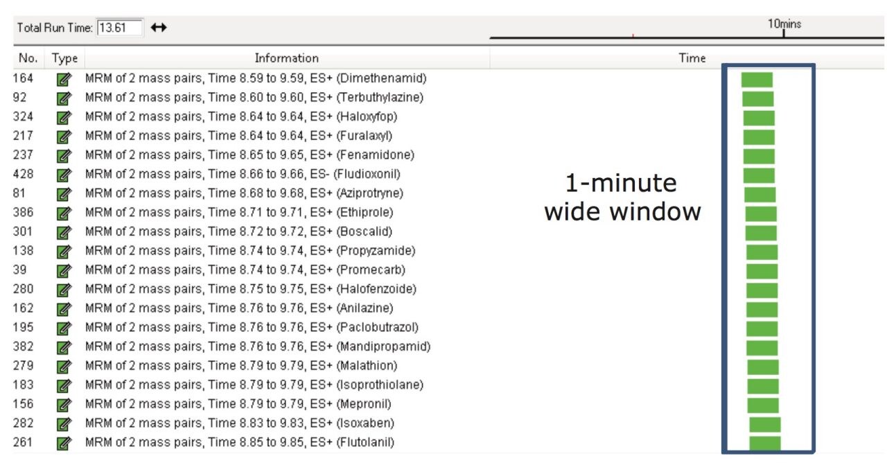 Single LC-MS/MS Method for Confirmation and Quantification of Over 400 ...