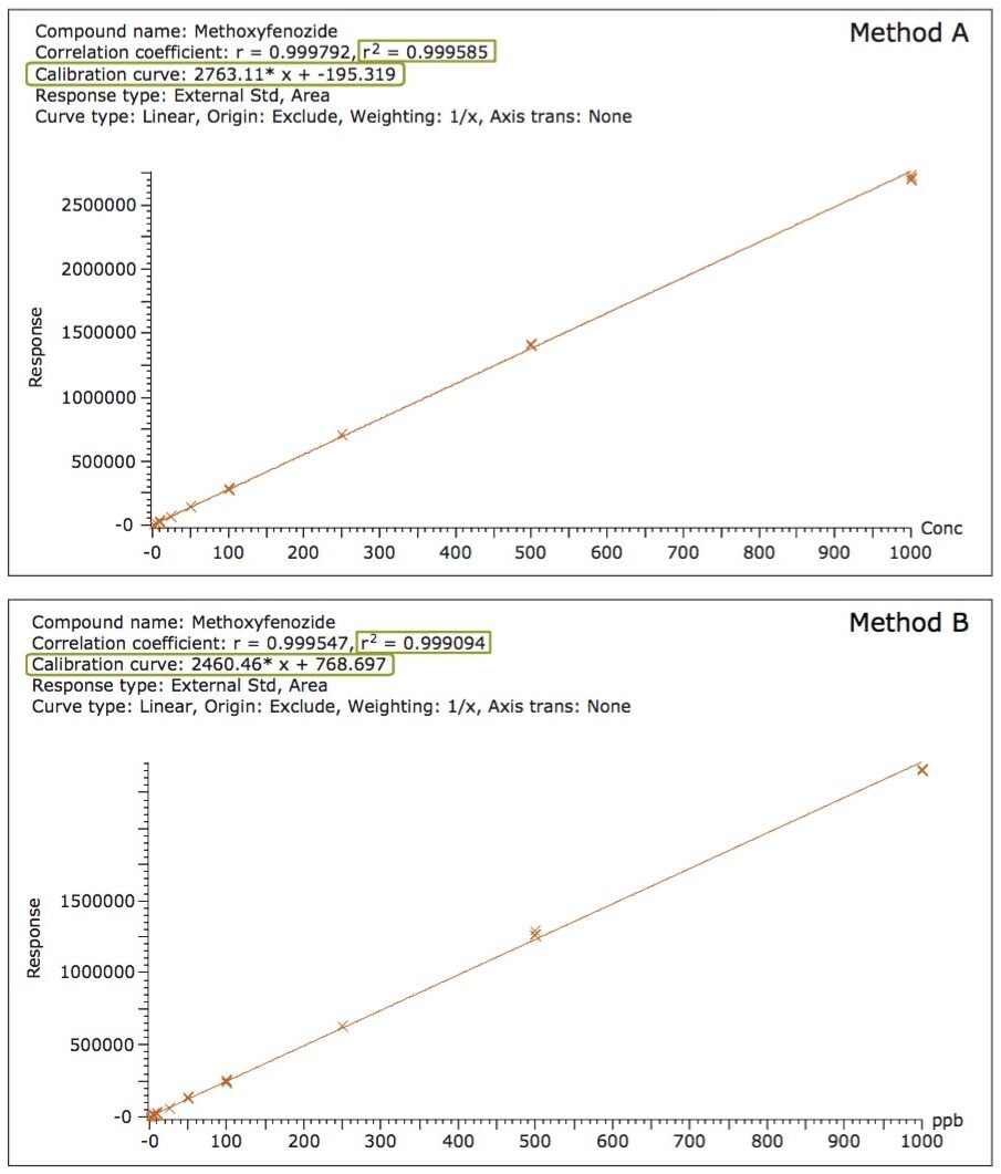 Single LC-MS/MS Method for Confirmation and Quantification of Over 400 ...