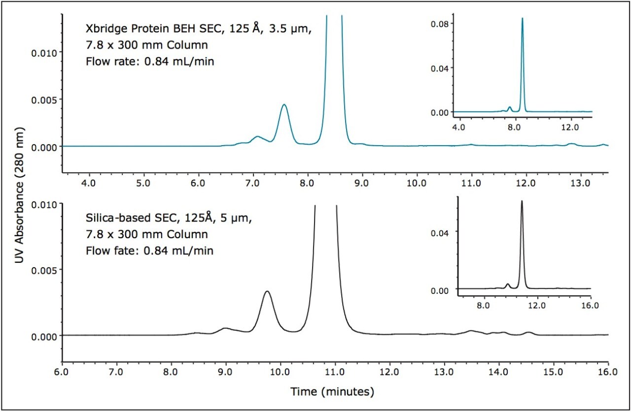 Ultimate Resolution HPLC-Based Size Exclusion Chromatography for the ...