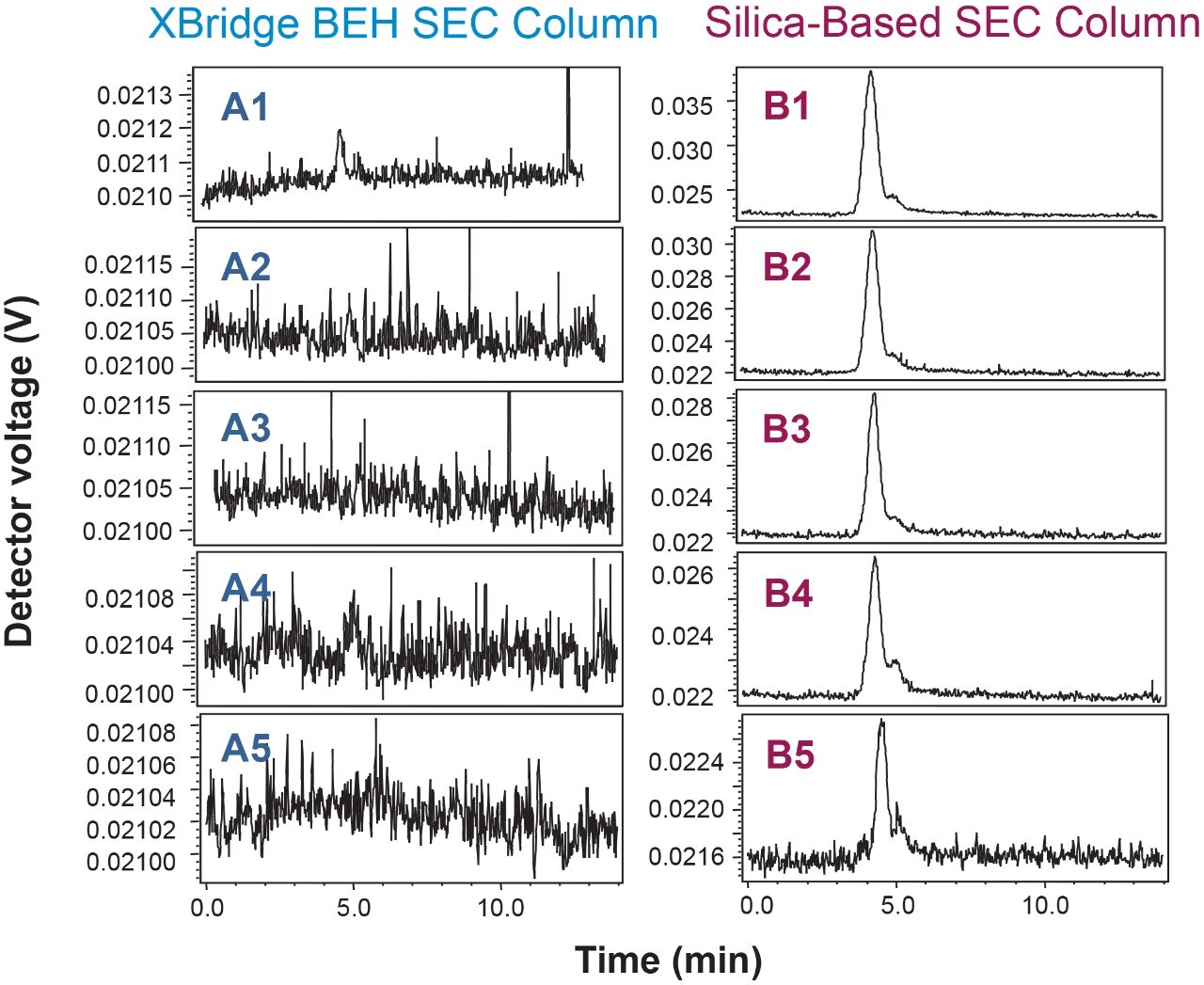 Improving SEC-MALS Data Quality with Ethylene Bridged Hybrid HPLC Size ...