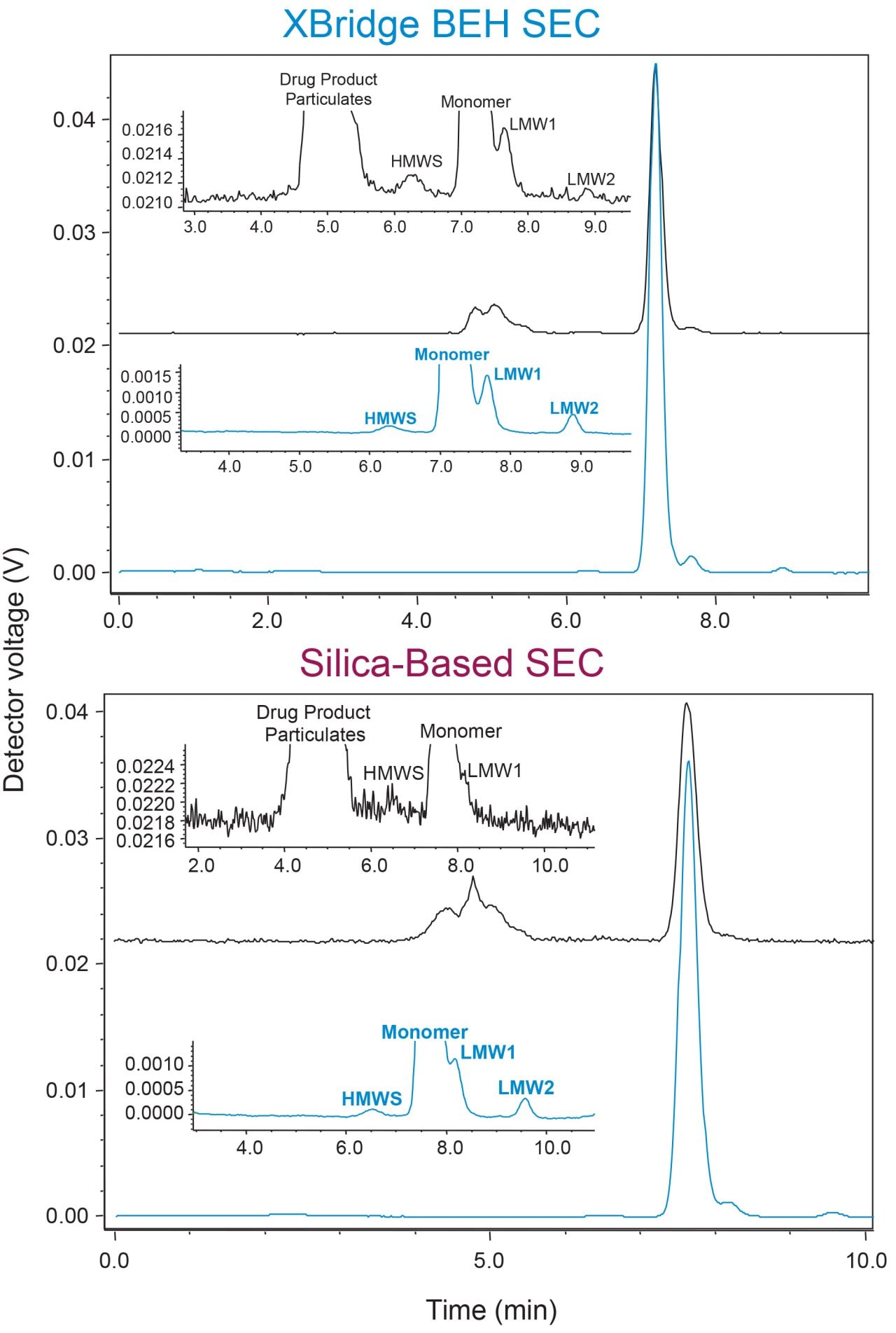 Improving SEC-MALS Data Quality with Ethylene Bridged Hybrid HPLC Size ...