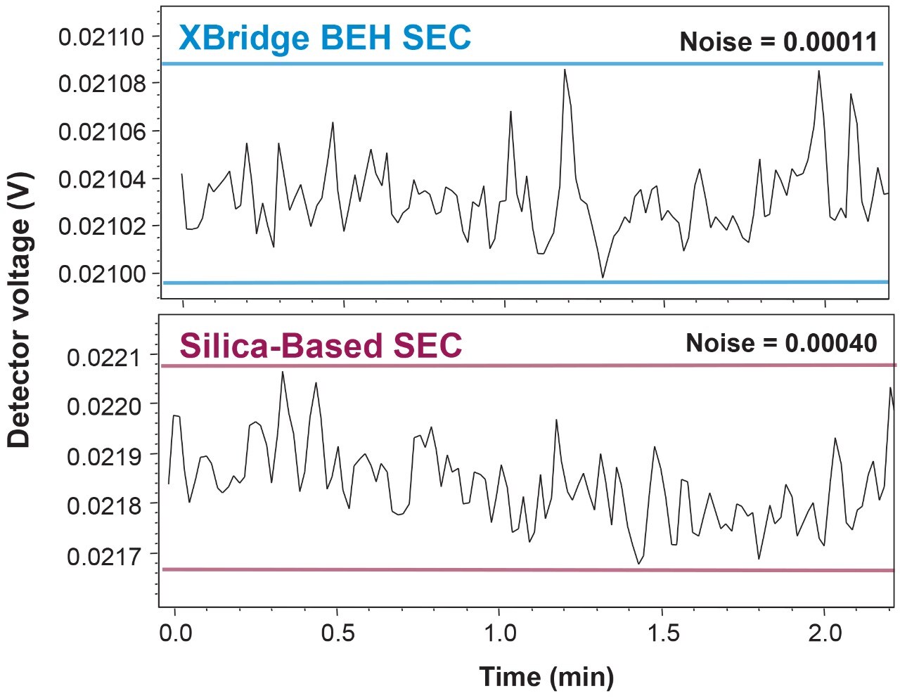 Improving SEC-MALS Data Quality with Ethylene Bridged Hybrid HPLC Size ...