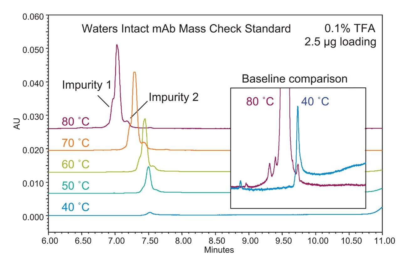 Improving the Recovery of Intact Antibodies from Reversed-Phase ...