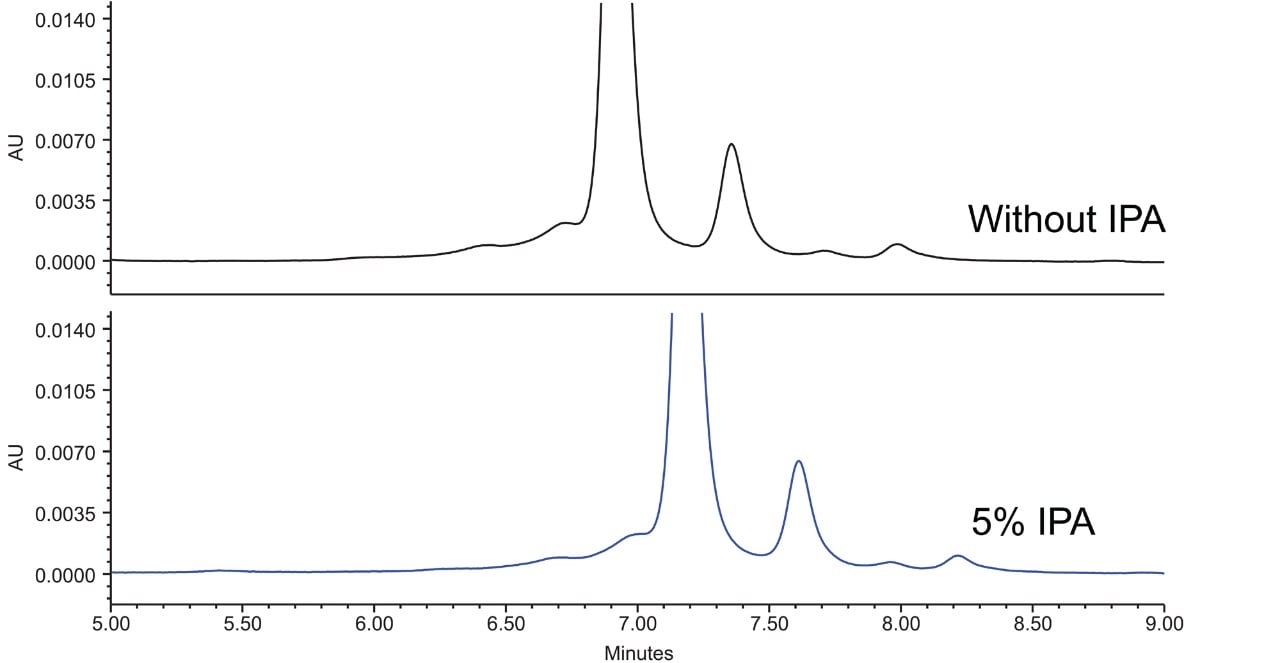 Development of Monoclonal Antibody Charge Variant Analysis Methods ...