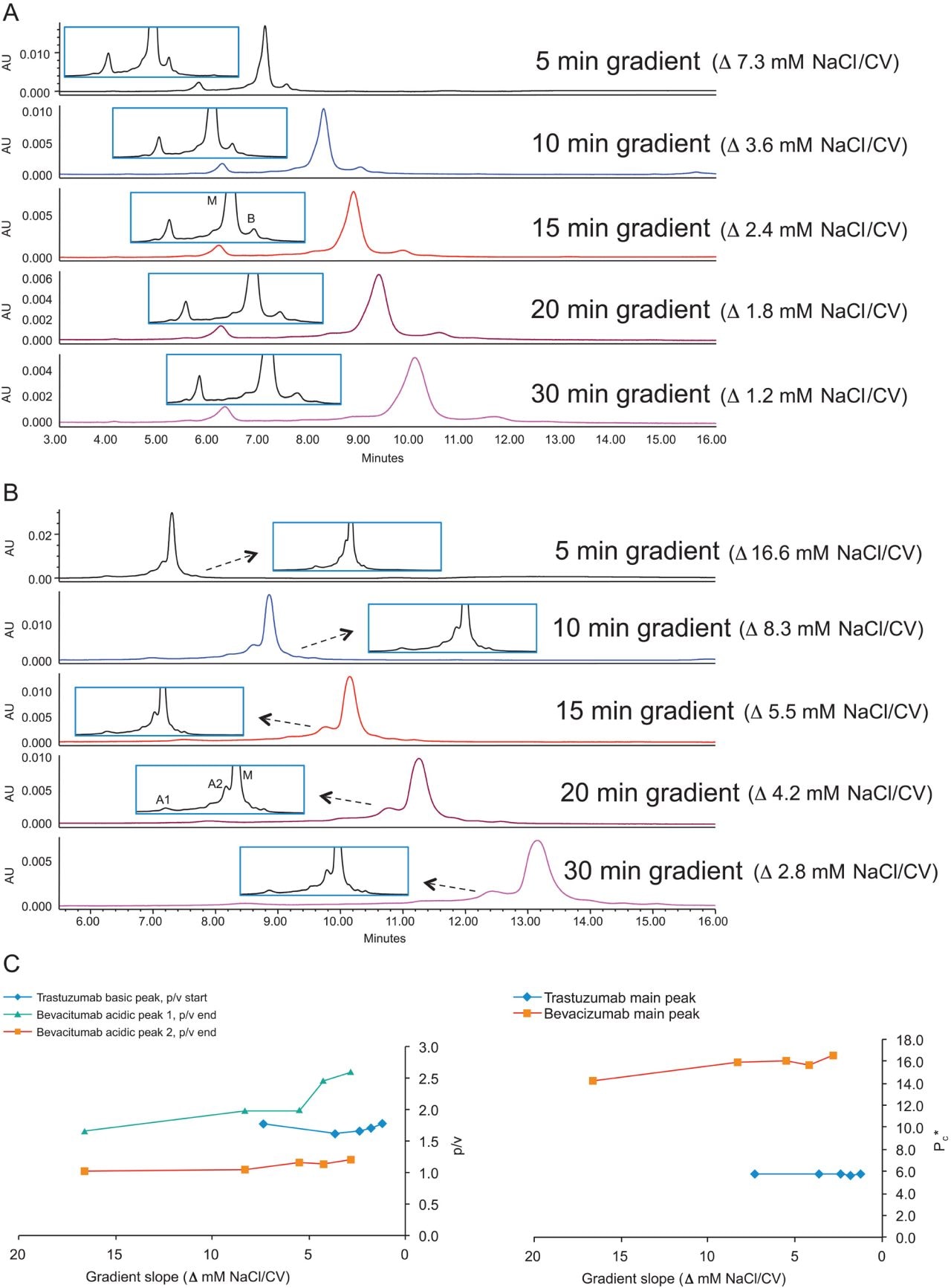 Development of Monoclonal Antibody Charge Variant Analysis Methods ...