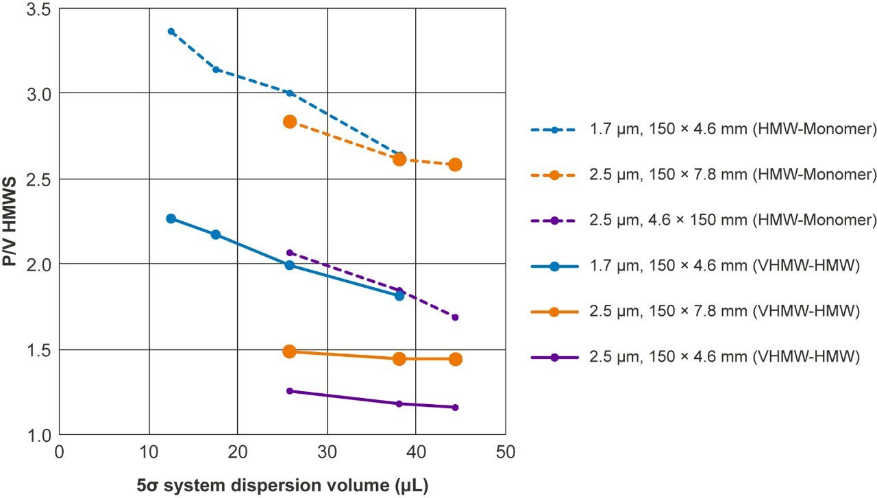 High Resolution and High Throughput Size-Exclusion Chromatography ...