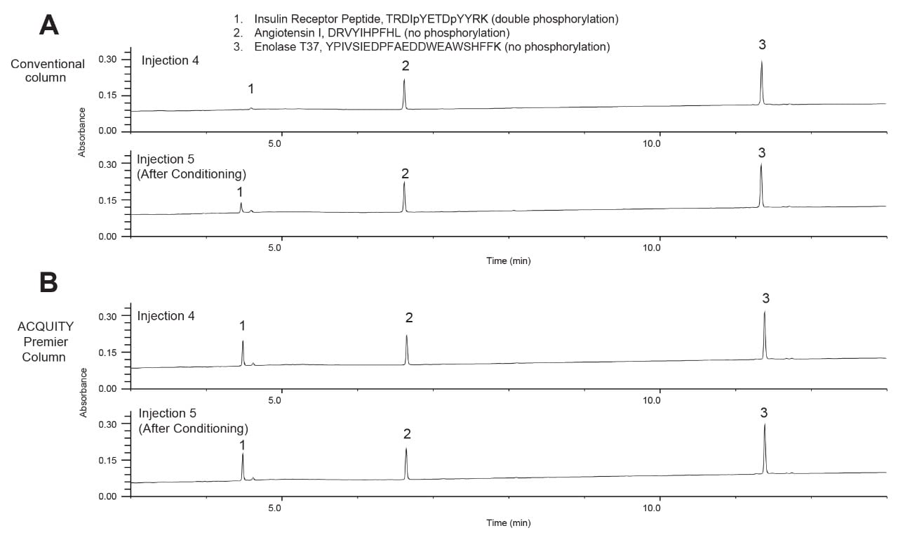 Enhancing Phosphopeptide Quantitation Using ACQUITY Premier Peptide CSH ...